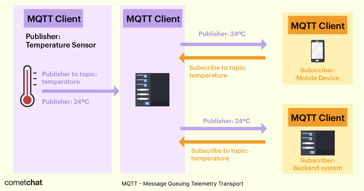 8 Most Popular Instant Messaging & Chat Protocols